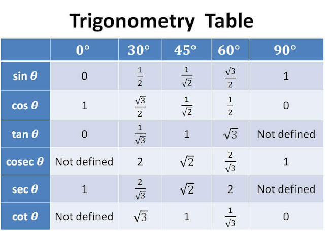 TRIGONOMETRY TABLES