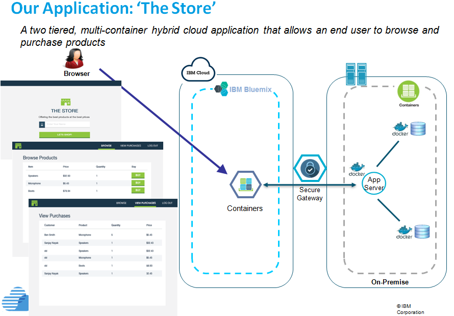 Integration Solutions: Deploy Containers to On-Premises and Hybrid Clouds with IBM and Docker