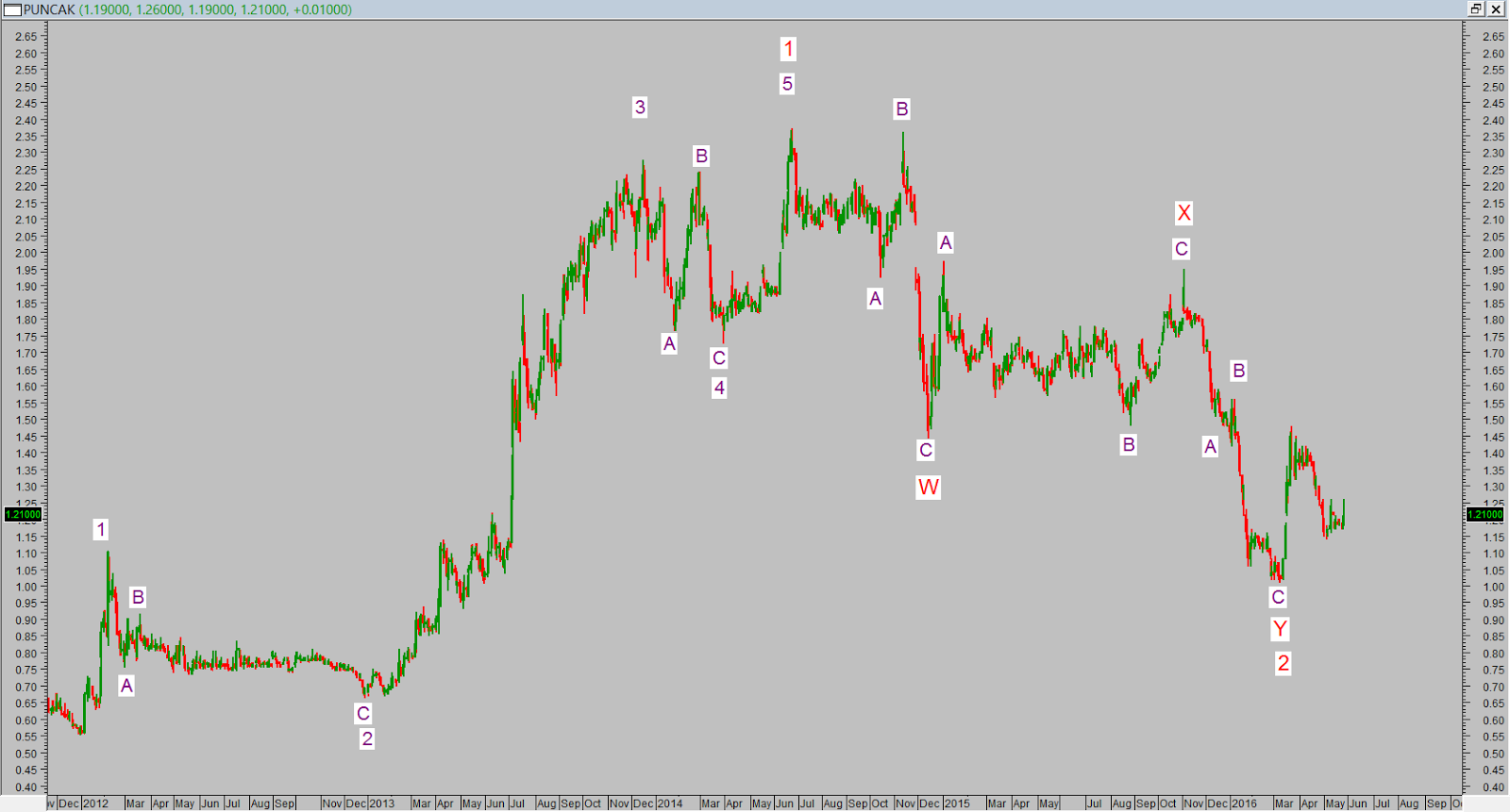 KLSE Technical Analysis : Puncak(6807): 5 consecutive wave degree show ...