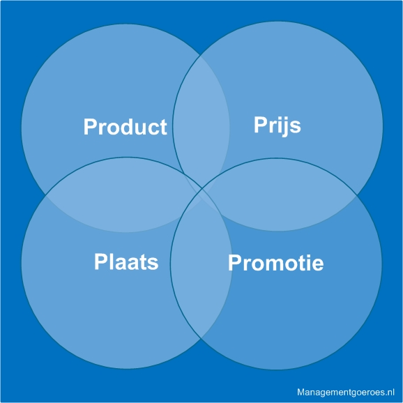 Grondslagen van de Marketing
