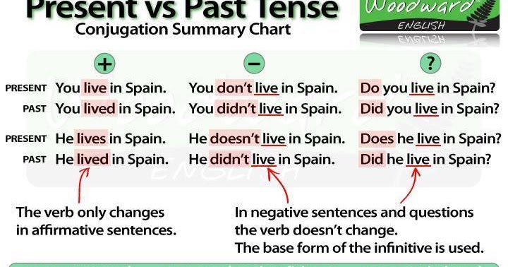 Click on: SIMPLE PRESENT vs SIMPLE PAST TENSES