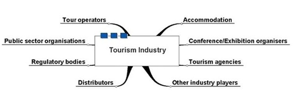 The Role of Social Media in Tourism Marketing - Implications for Bangladesh