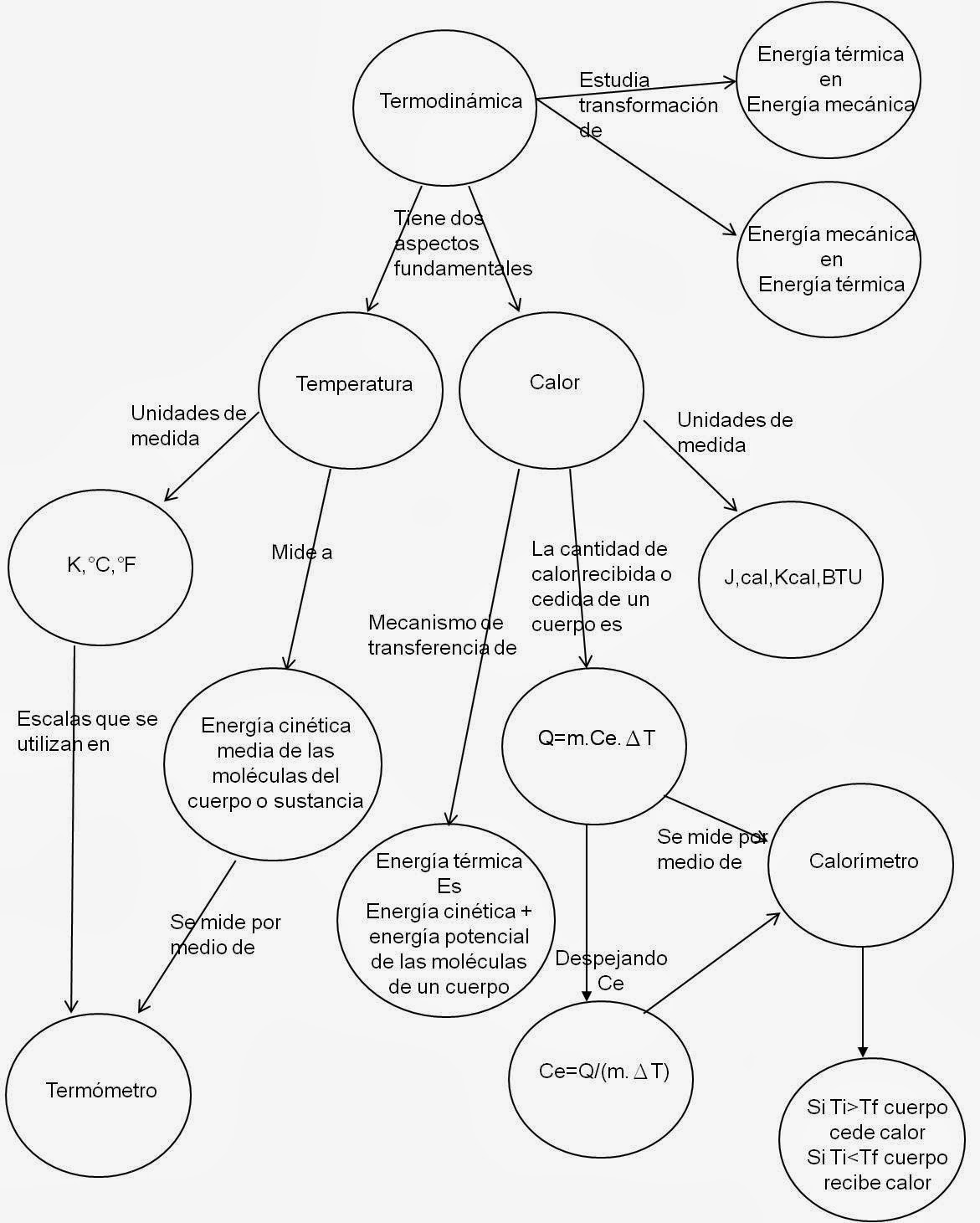 Leyes De La Termodinámica Esquemas Y Mapas Conceptuales De Física