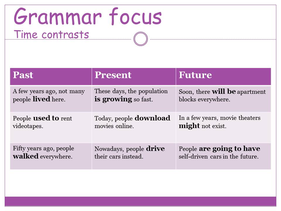 My online English teacher: Time contrast: Past, Present and Future