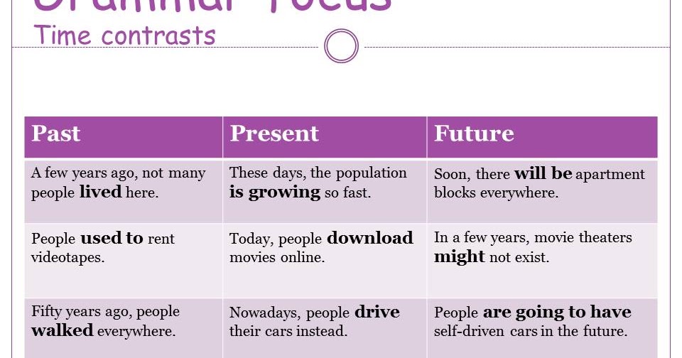 My online English teacher: Time contrast: Past, Present and Future