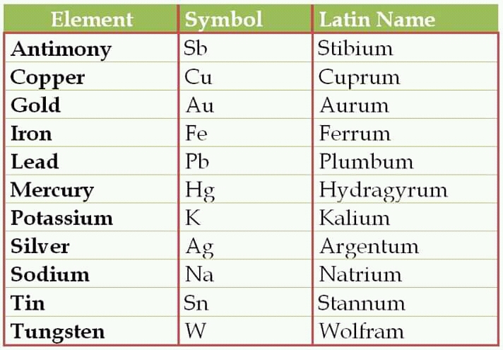 Symbols of Chemical Elements