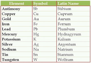 Symbols of Chemical Elements