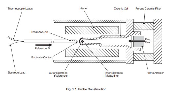 Working of Oxygen Sensors - Basics Of Industrial Instrumentation and ...
