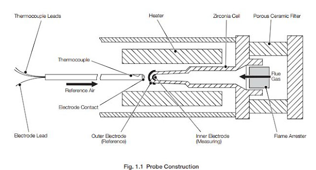 Working of Oxygen Sensors - Basics Of Industrial Instrumentation and ...