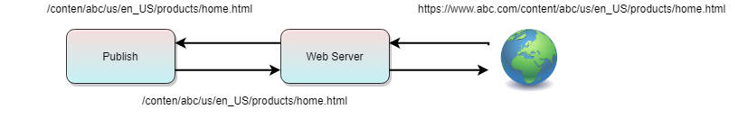 Curious Case of Vanity URL's in AEM