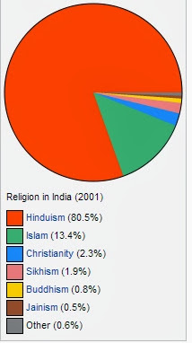 We love India: Main Religions of India