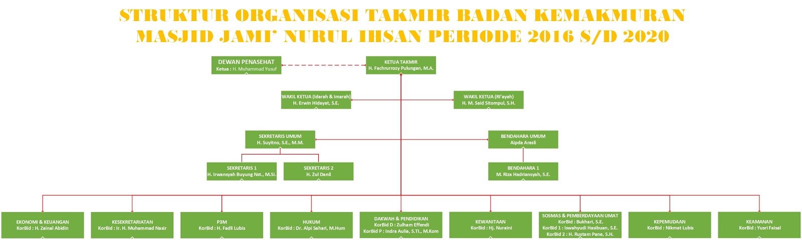 Struktur Organisasi - Masjid Jami' Nurul Ihsan