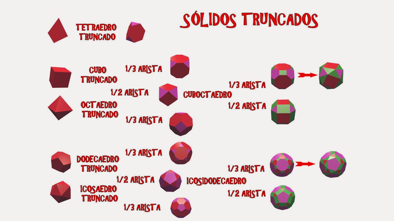 Animando la Web 2.0: Sólidos Truncados
