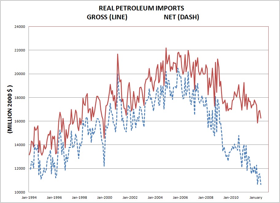Oil and the Real Trade Balance - Business Insider