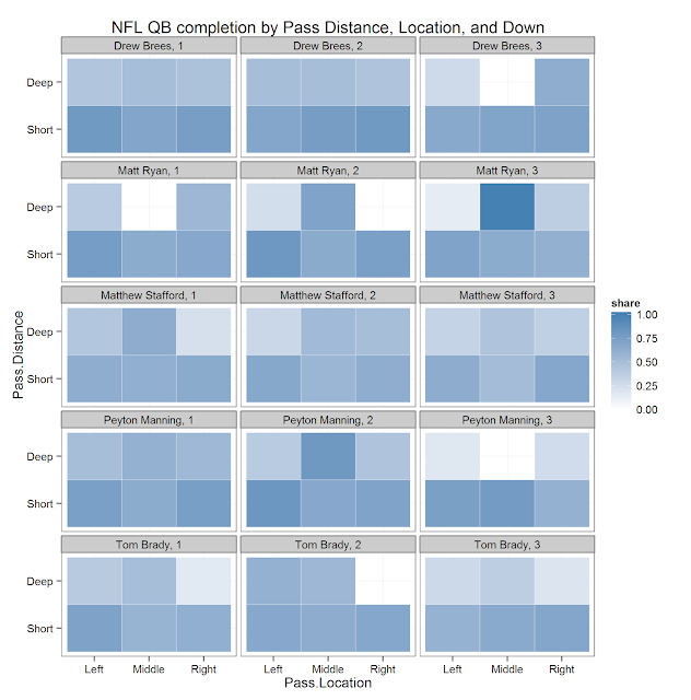 Quarterback Completion Heatmap Using Dplyr R Bloggers