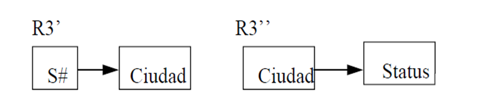Sistemas de Información: Tercera Forma Normal (3FN)