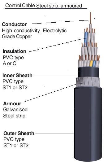 101 Electrical Engineering Interview Topics: Cable Types & Nomenclature