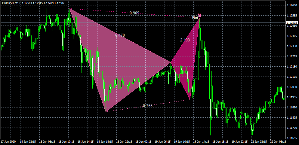 医学的FX: ハーモニックパターンを利用したトレード手法