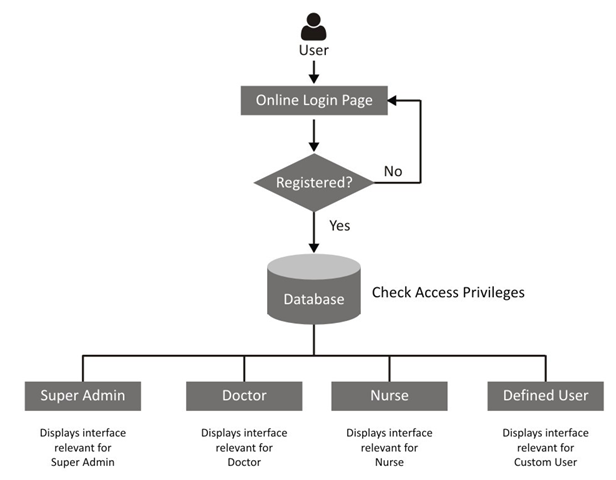 Hospital Management System: System Flow
