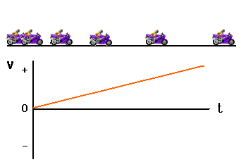 CINEMÁTICA: MOVIMIENTOS Y FUERZAS: Aceleración