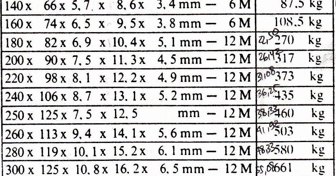 surawanozhi: 15.TABEL BERAT BESI STRUKTUR / TABLE OF STRUCTURAL STEEL ...