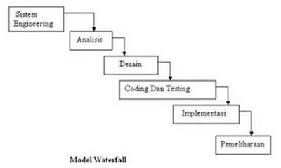 Rekayasa perangkat lunak menggunakan metode waterfall - Alvamedia