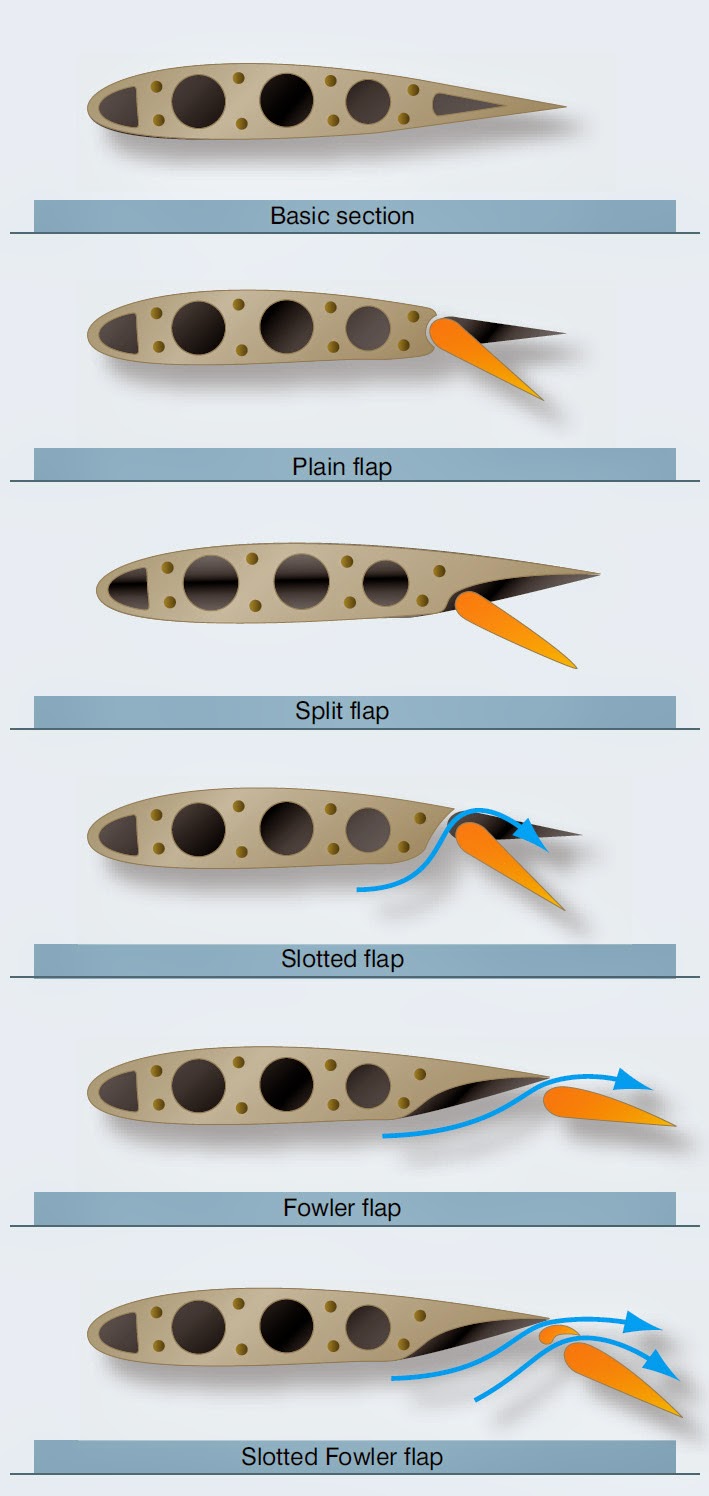 Types Of Wing Flaps - Design Talk