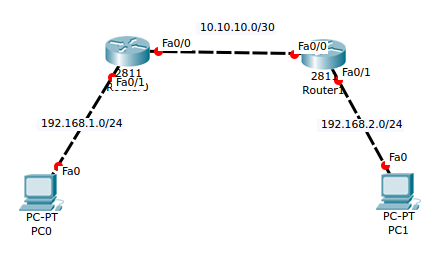 Lab 2 - Routing Static | Coretan Bocah IT