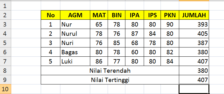 PUSATKOM: Fungsi MAX dan MIN (mencari nilai tertinggi dan terendah)