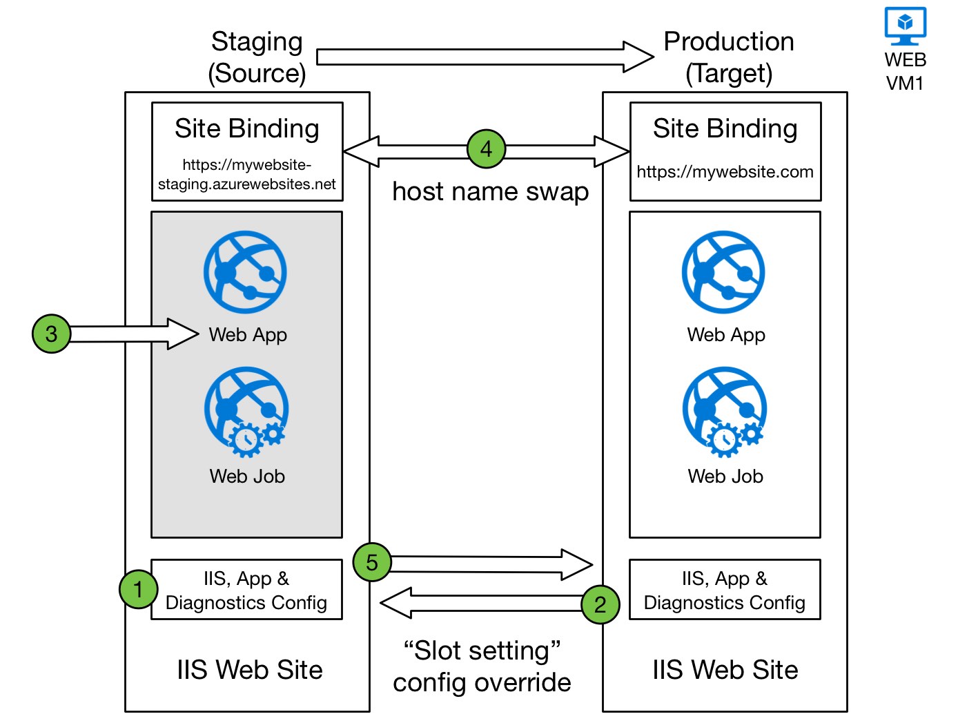 ZAN KAVTASKIN: Azure - Web Apps Summary & Cheat Sheet