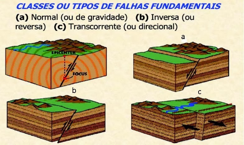 Quebra Pedras: FALHAS EM ROCHA