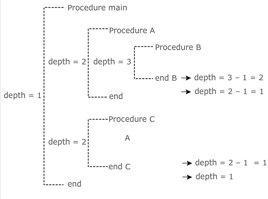 Access To Nonlocal Names