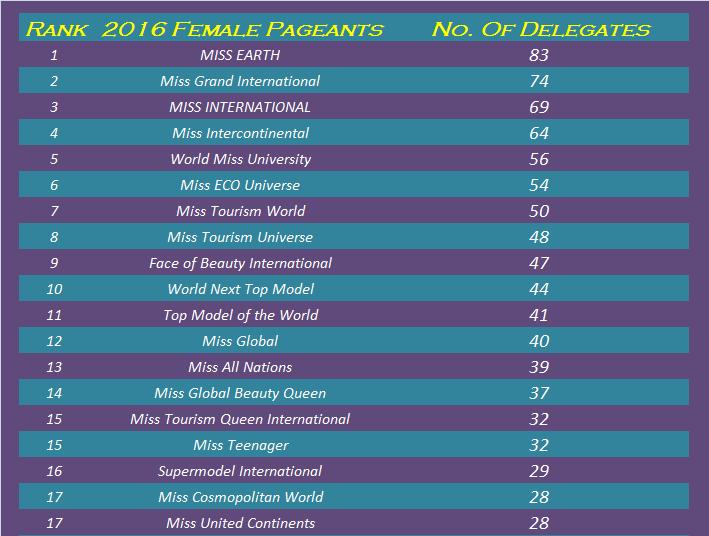 The Pageant Crown Ranking: No. of Candidates/Delegates of 2016 Pageants