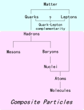 Sekilas tentang Partikel Elementer ~ SAINS CORNER