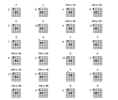 Guitar Chords,Desi guitar chords lyrics and strum: Guitar Power Chords ...
