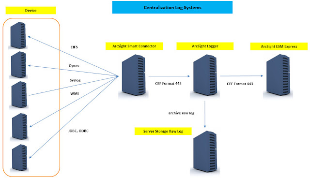 ArcSight SIEM Architecture โครงสร้างการทำงานของระบบเก็บ Log ของ HP ...