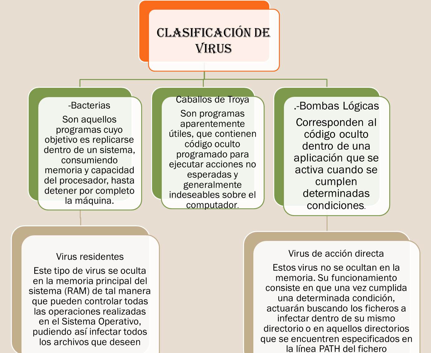 Seguridad Informática 3º "A" Mapa Conceptual de la clasificacion de los ...