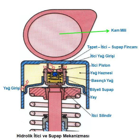 Hidrolik Supap İticisi Nedir Ne İşe Yarar Nasıl Çalışır?