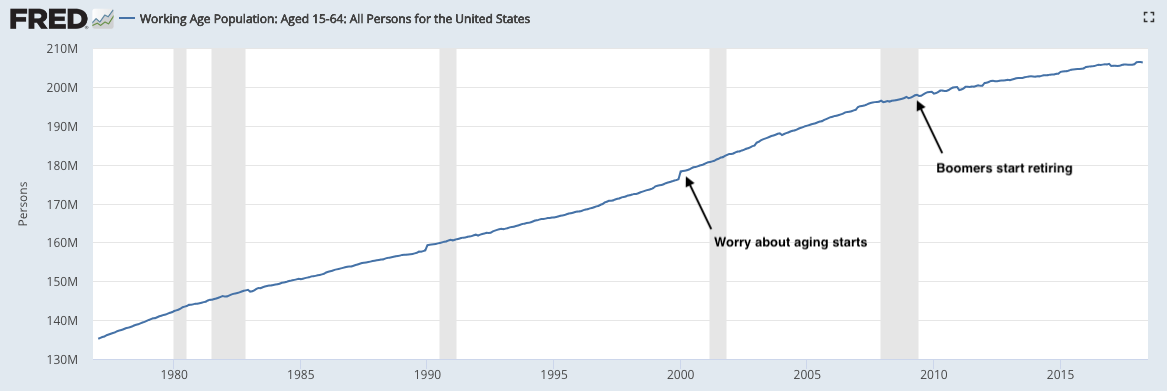 Demographics: The Growing Prime Working Age Population - The Fat Pitch ...