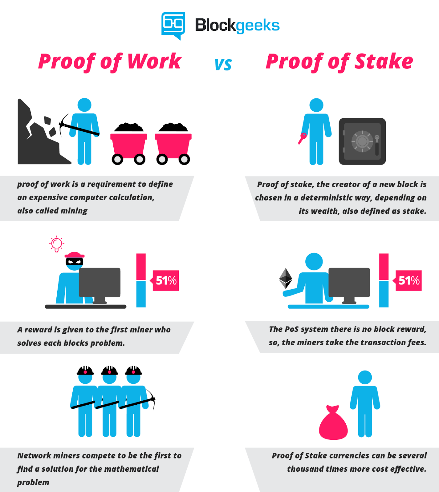 Proof of Work vs Proof of Stake: Basic Mining Guide | Bitowo BLOG