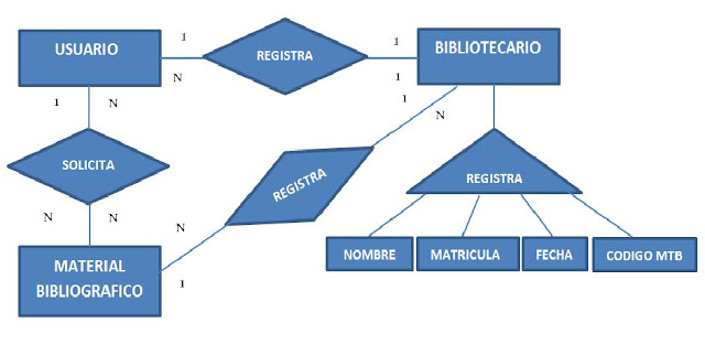 MODELO ESENCIAL: DIAGRAMA E/R