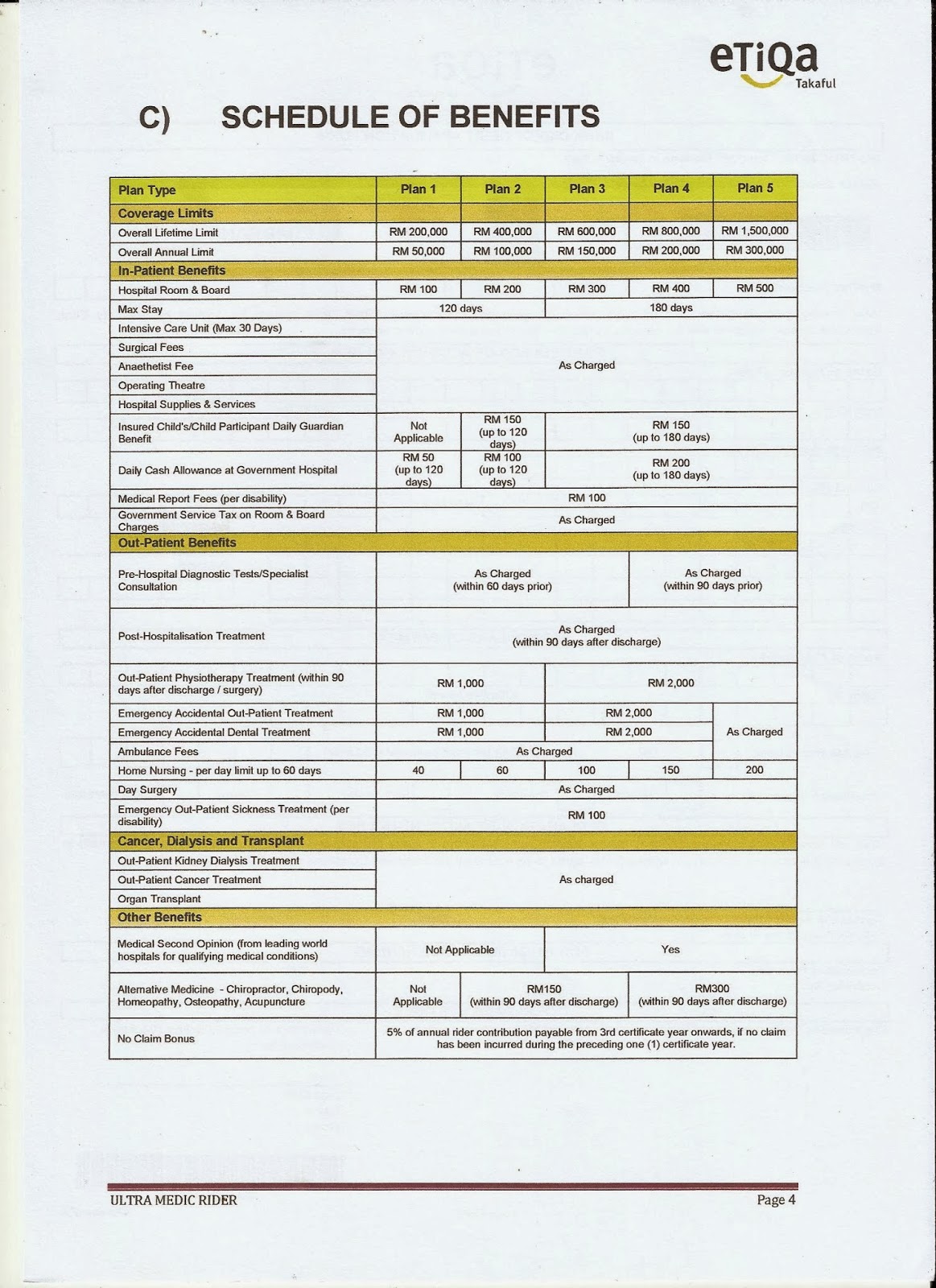 Pelan Simpanan + Perlindungan + Persaraan: CePat DapaTkan Kad Perubatan ...