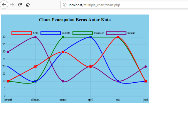 Cara Membuat Multiple Line Chart | PHP,MySQL, Chart JS - Motivasi Done