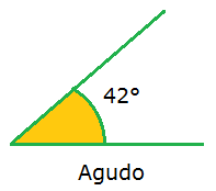 Matemáticas?... Pero son muy fáciles: Clasificación de los Ángulos