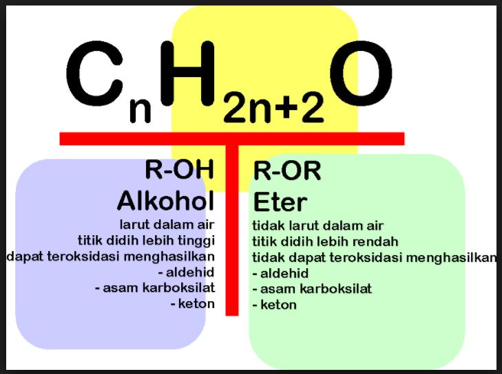 Sifat, Pembuatan dan Kegunaan Eter - cekrisna