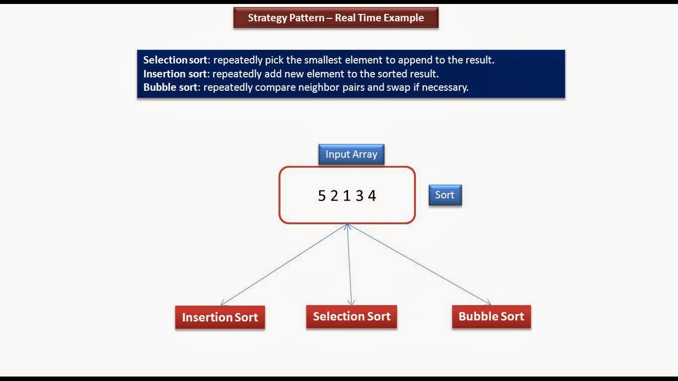 JAVA EE Strategy Design Pattern Real Time Example Sorting 