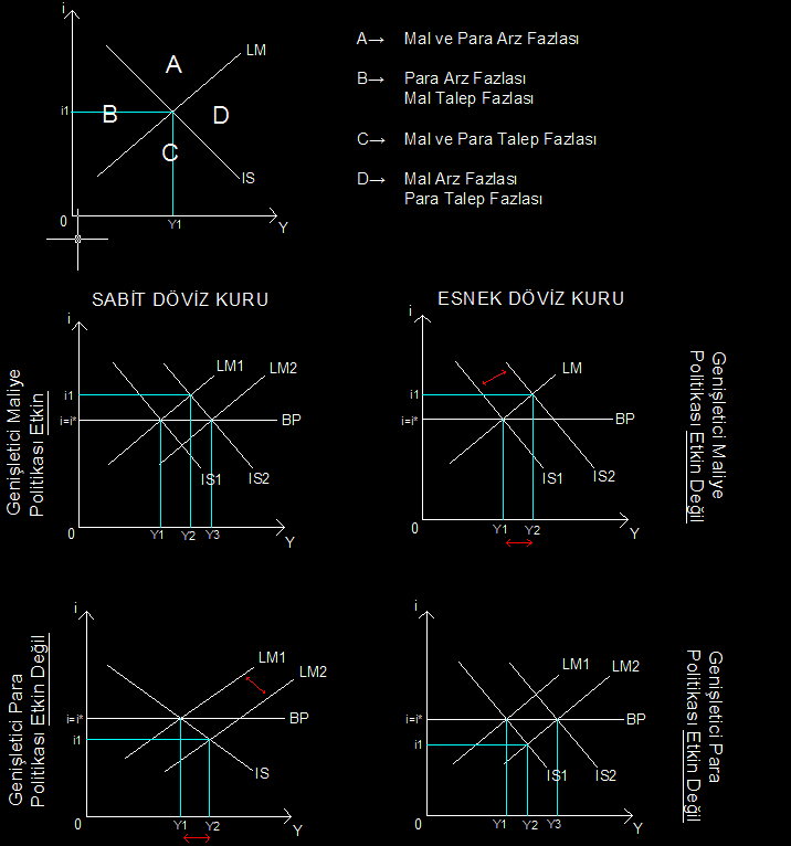EKONOMİST (İktisatAjani): IS-LM-BP (FE) MUNDELL - FLEMING MODEL