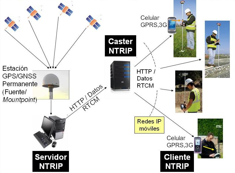 Café Geodésico: Sobre NTRIP
