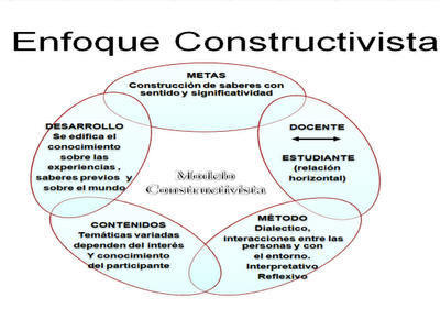 Educar desde la familia: Constructivismo