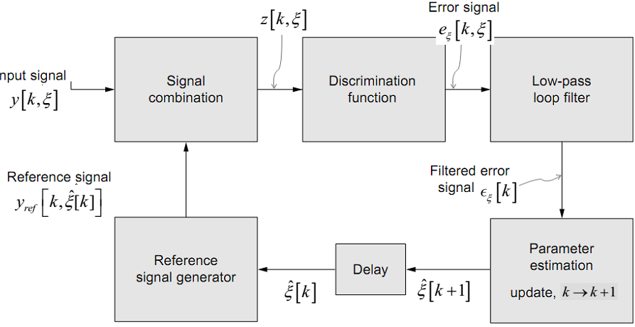 GNSS SDR TECHNOLOGY: 2015
